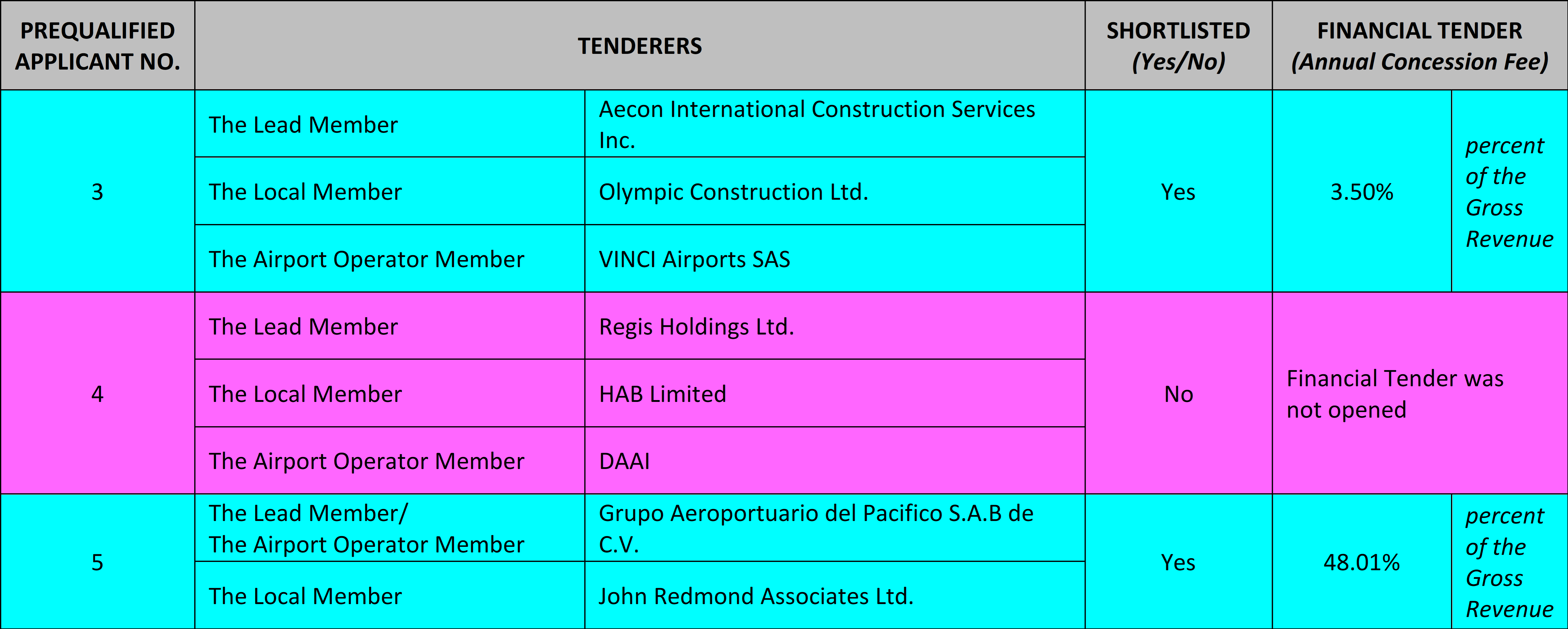 6.0 OPENING OF TENDERS: TR 24/01, Howard Hamilton International Airport Redevelopment PPP Project